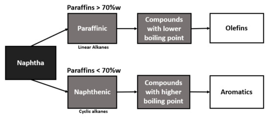 Naphtha Characterization (PIONA, Density, Distillation Curve and Sulfur ...