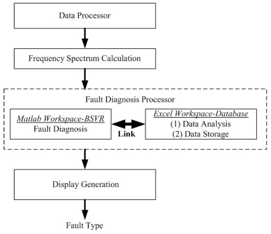 Generator Fault Diagnosis with Bit-Coding Support Vector Regression Algorithm