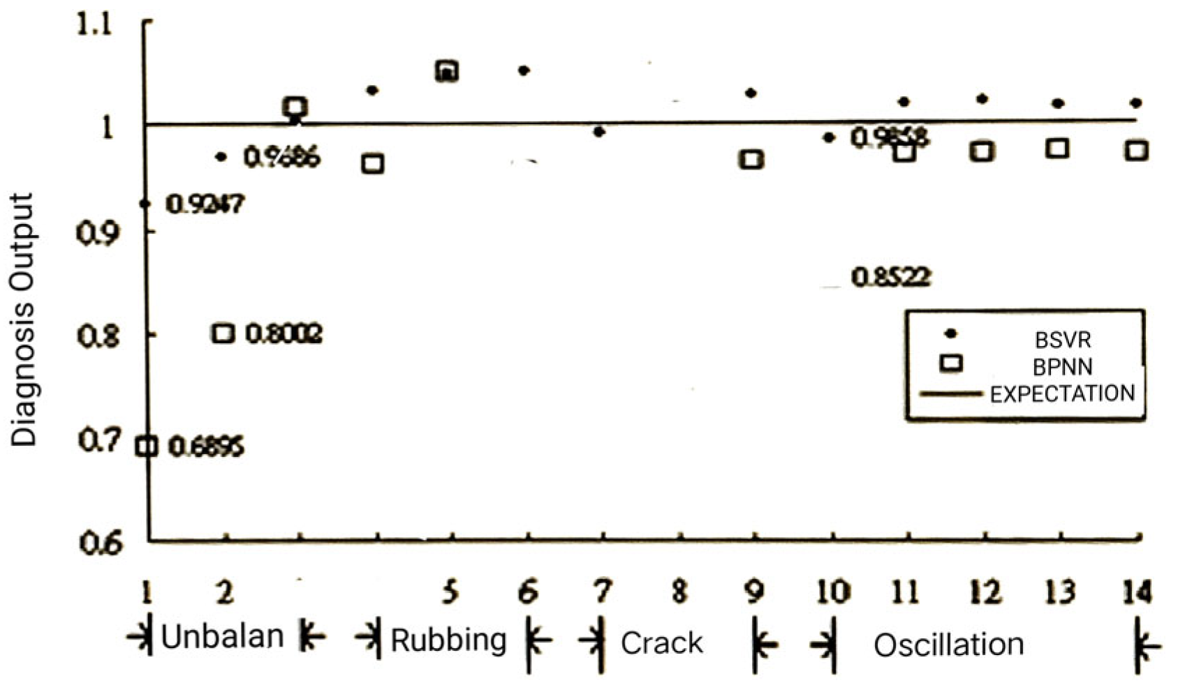 Generator Fault Diagnosis with Bit-Coding Support Vector Regression Algorithm