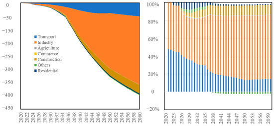 Impacts Analysis of Dual Carbon Target on the Medium- and Long-Term ...
