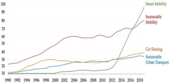 Urban Transportation Concept and Sustainable Urban Mobility in Smart ...
