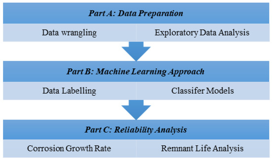 Machine-Learning-Based Classification for Pipeline Corrosion with Monte ...