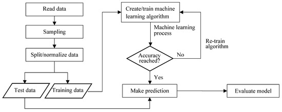 Machine-Learning-Based Classification for Pipeline Corrosion with Monte ...