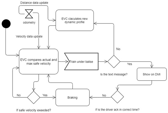 Energies | Free Full-Text | Formal Verification of the European Train ...