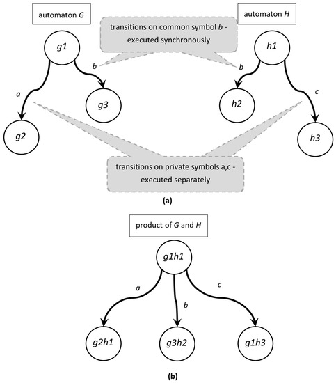 Formal Verification of the European Train Control System (ETCS) for Better Energy Efficiency ...