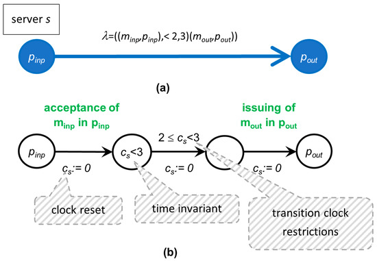 Formal Verification of the European Train Control System (ETCS) for Better Energy Efficiency ...