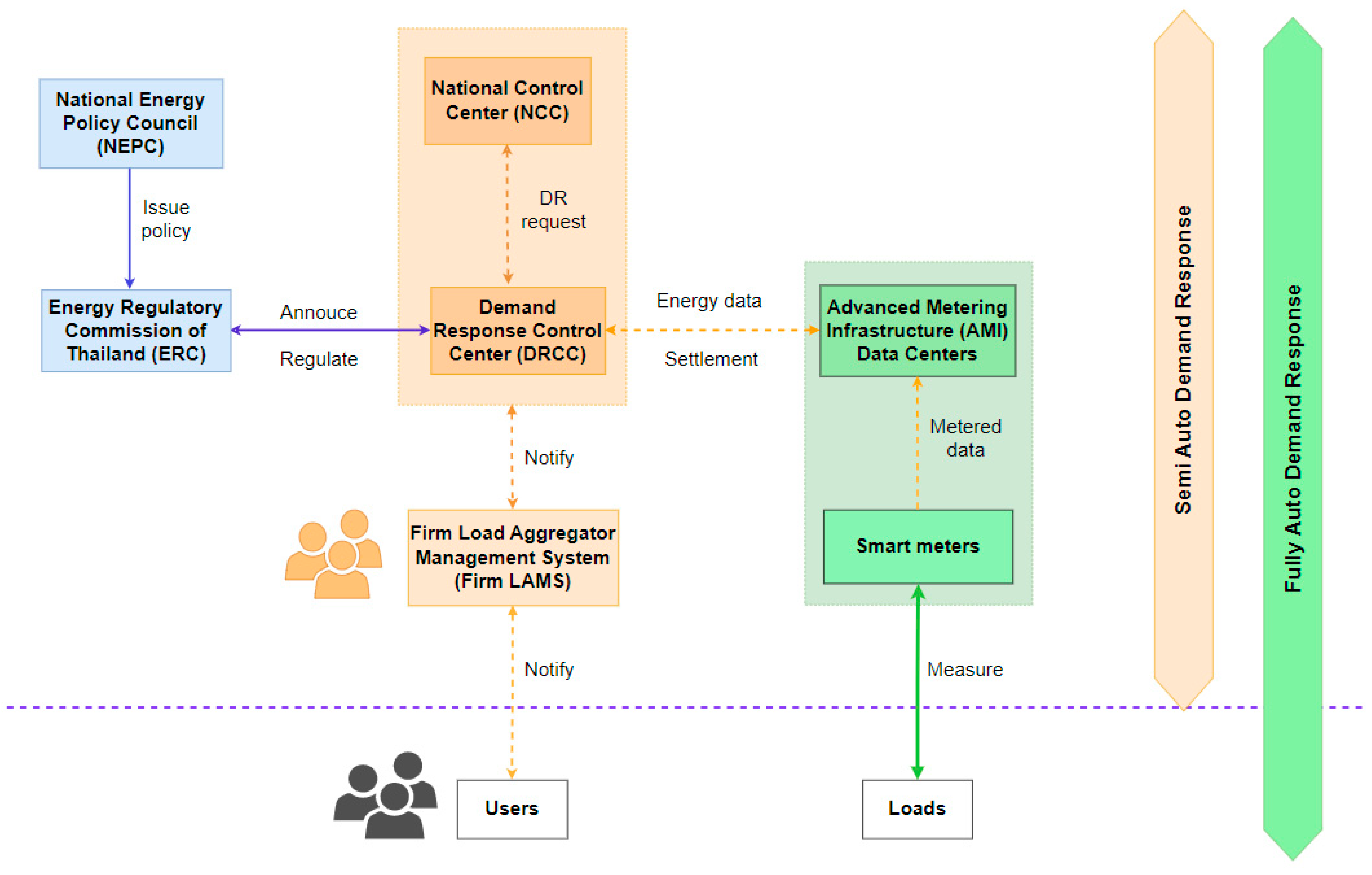 Smart Contracts-Based Demand Response Bidding Mechanism to Enhance the Load Aggregator Model in ...