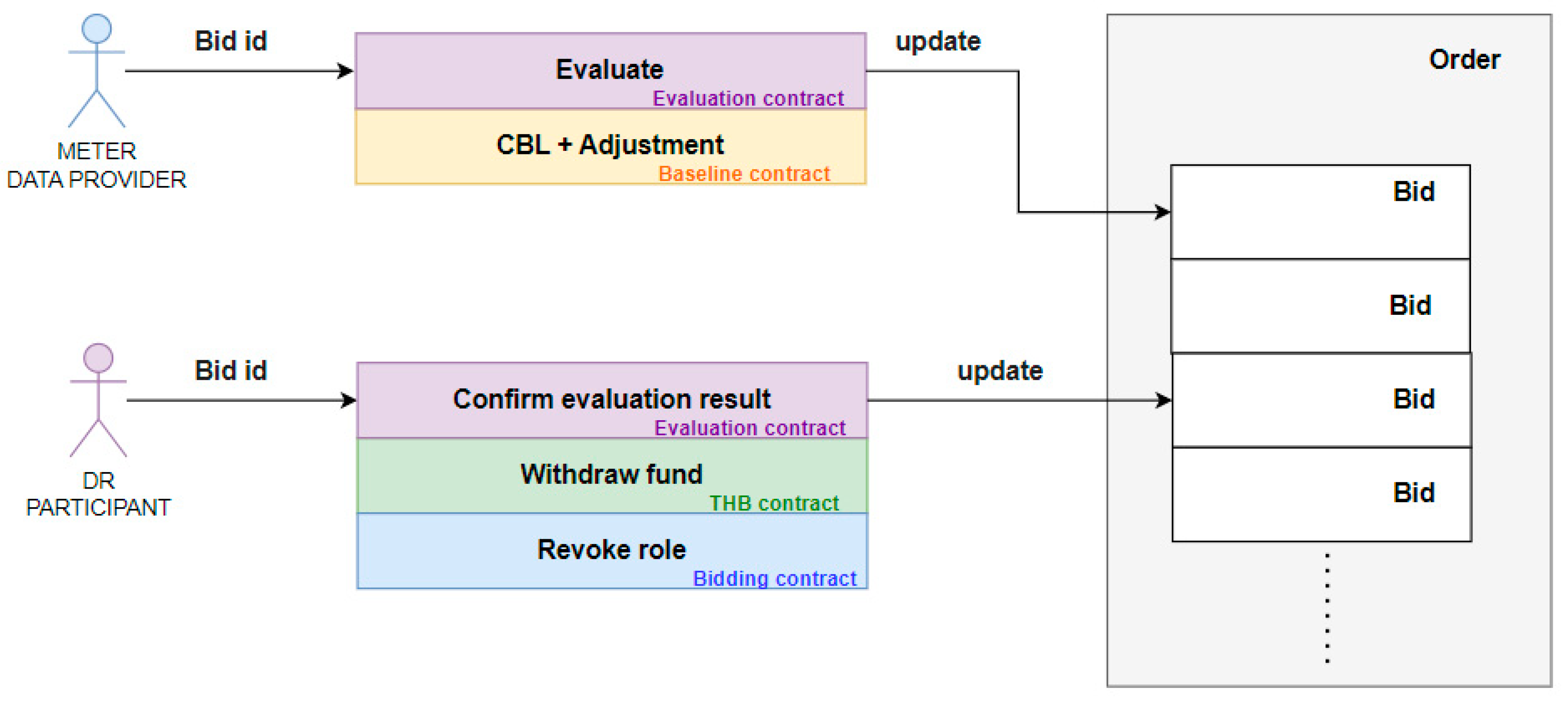 Energies | Free Full-Text | Smart Contracts-Based Demand Response ...