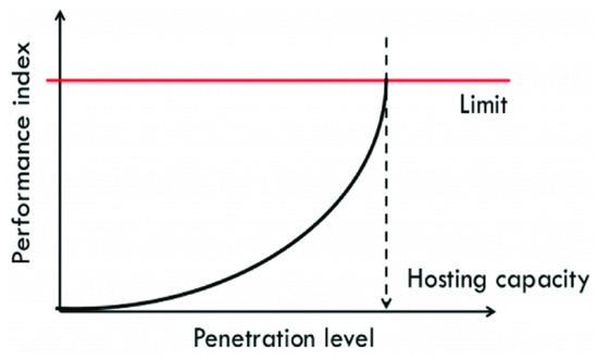 Methods and Tools for PV and EV Hosting Capacity Determination in Low ...