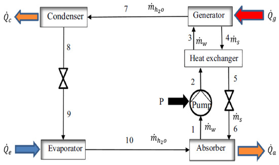 Diffusion Absorption Refrigeration Systems: An Overview of Thermal ...