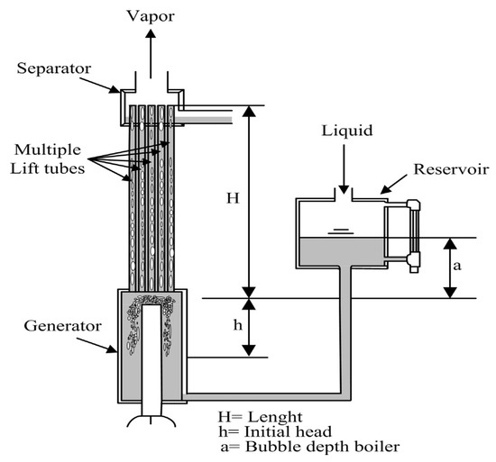 Diffusion Absorption Refrigeration Systems: An Overview of Thermal ...