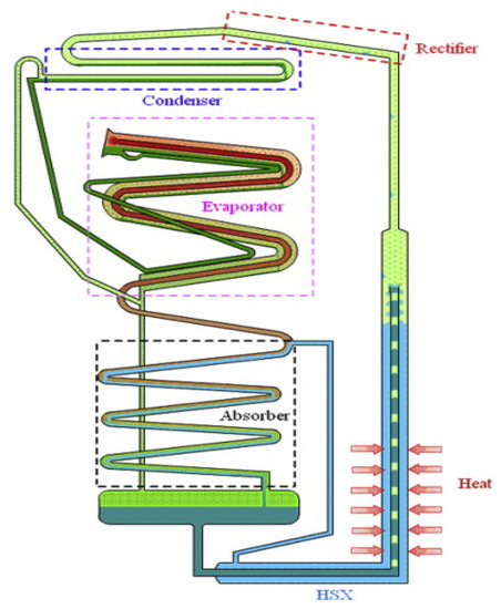 Diffusion Absorption Refrigeration Systems: An Overview of Thermal ...