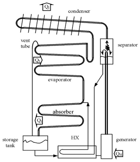 Diffusion Absorption Refrigeration Systems: An Overview of Thermal Mechanisms and Models