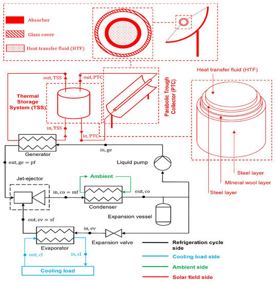 Diffusion Absorption Refrigeration Systems: An Overview of Thermal ...