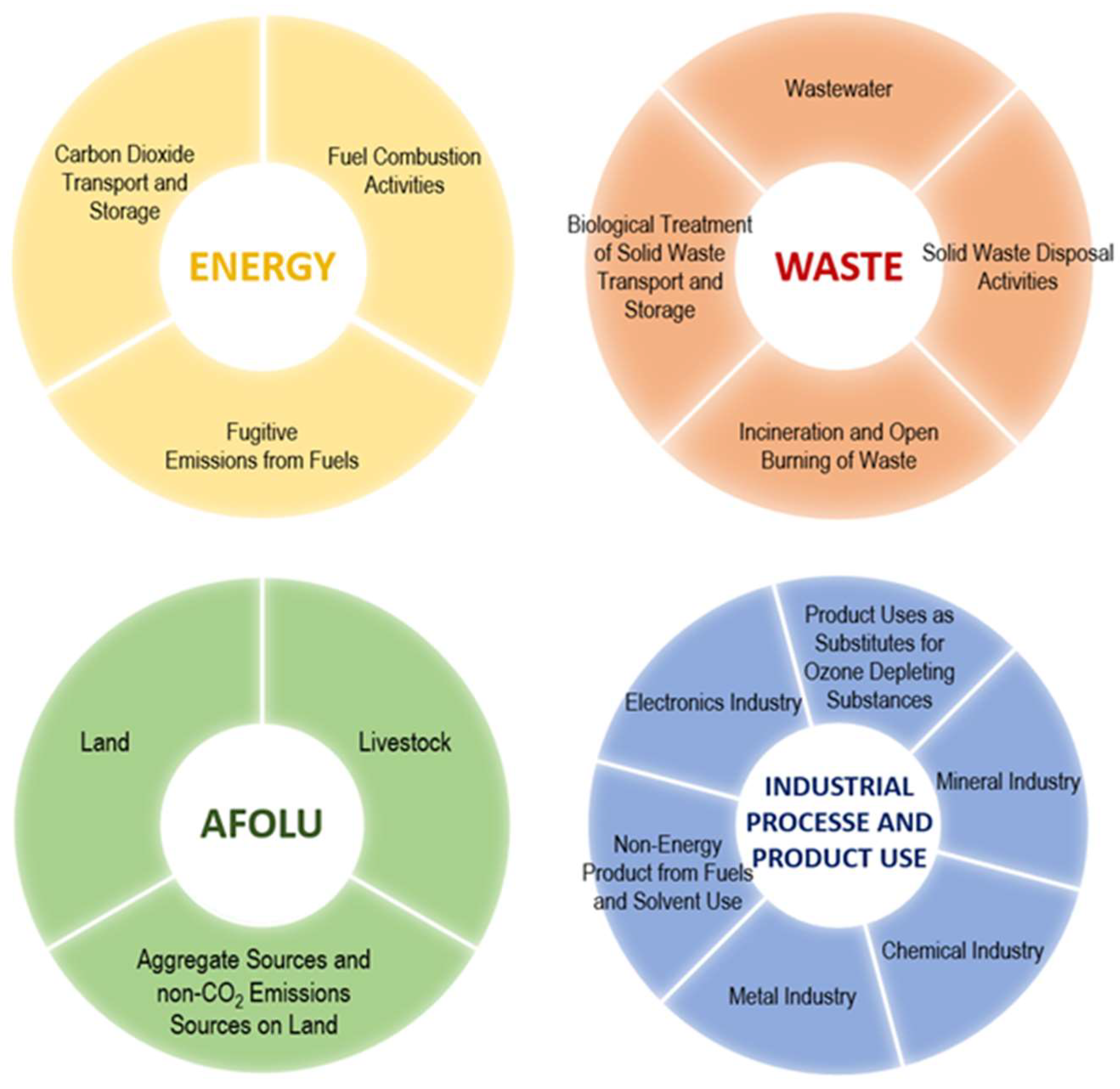 Greenhouse Gas Balance in the City of Reggio Calabria and Assessment of ...
