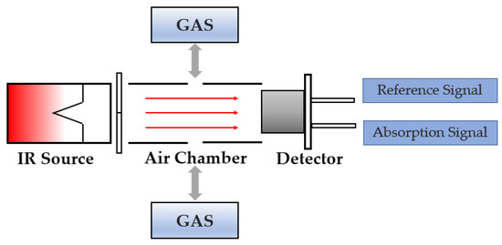 Application of an NDIR Sensor System Developed for Early Thermal Runaway Warning of Automotive ...