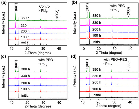 Improving Thermal Stability of Perovskite Solar Cells by Thermoplastic ...