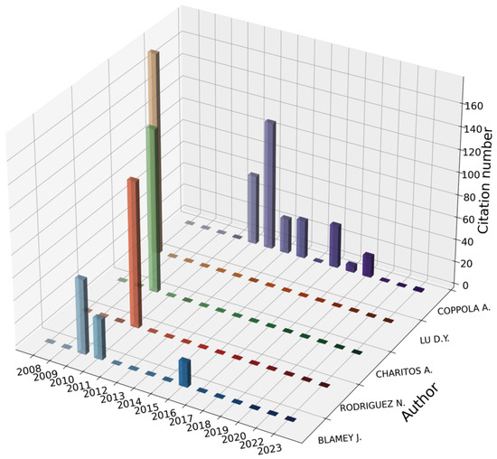 Experimental Development of Calcium Looping Carbon Capture Processes ...