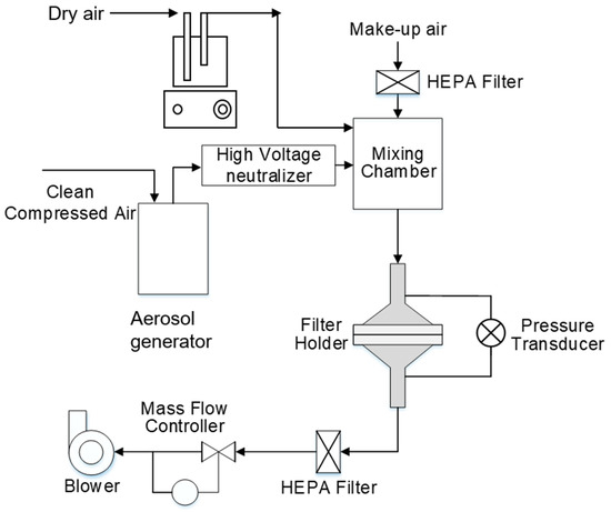 Experimental Study of the Effect of Humidity on Air Filter Material ...