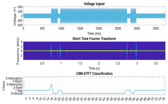 Power Quality Analysis Based on Machine Learning Methods for Low ...