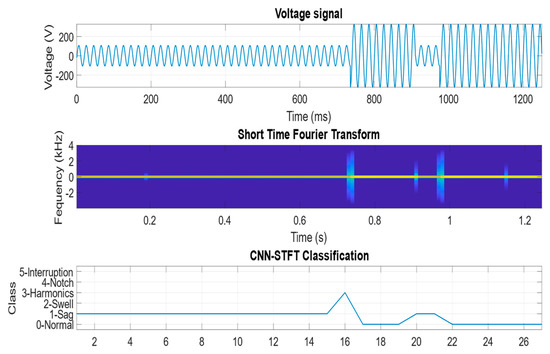 Power Quality Analysis Based on Machine Learning Methods for Low ...
