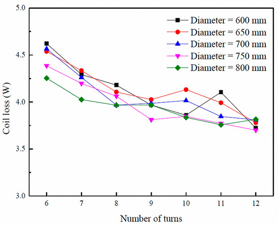 The Design and Fabrication of Multiple-Transmitter Coils and Single ...