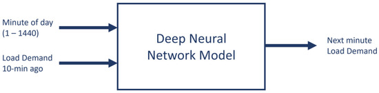 Energies | Free Full-Text | Implementing Very-Short-Term Forecasting of Residential Load Demand ...