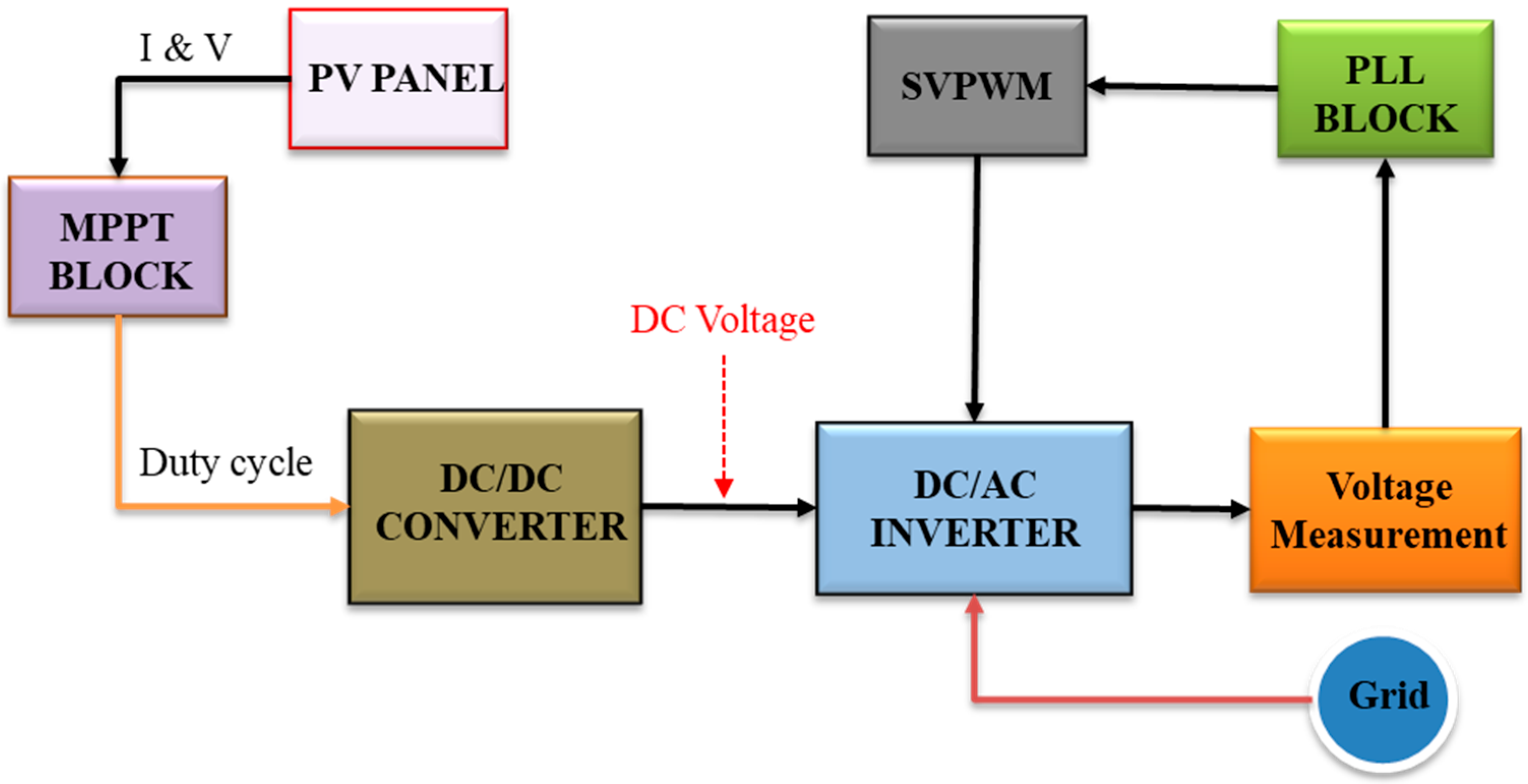 Energies | Free Full-Text | A Study of a Generalized Photovoltaic System with MPPT Using Perturb ...