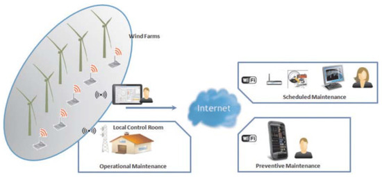 RETRACTED: Supervisory Control and Data Acquisition for Fault Diagnosis ...