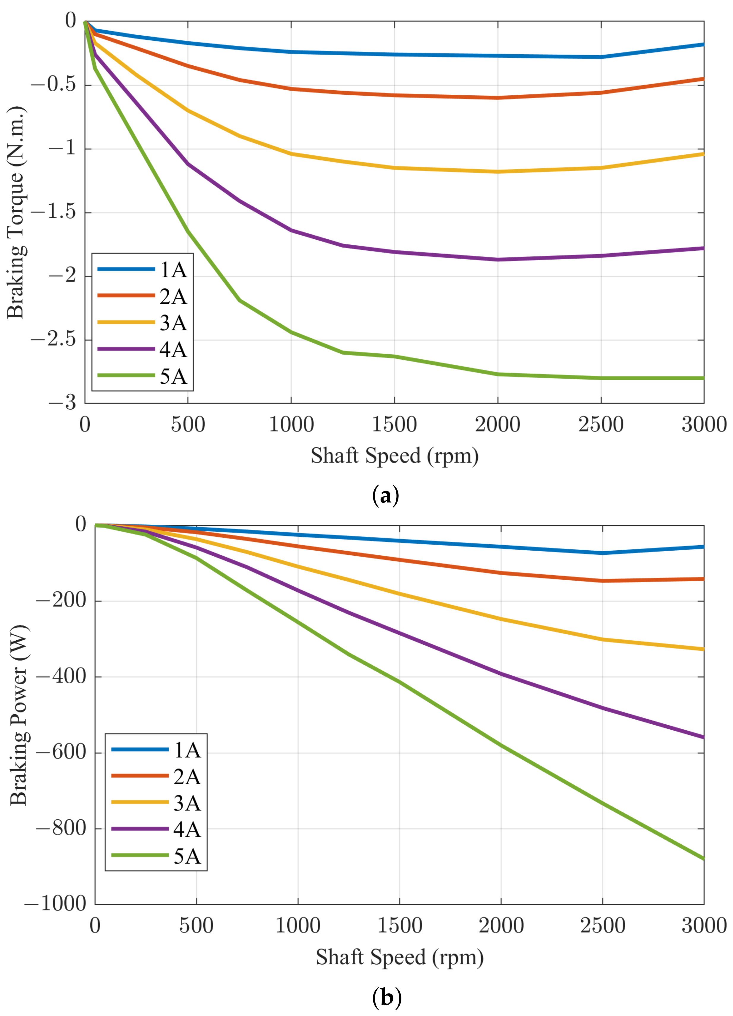 Neuromodel of an Eddy Current Brake for Load Emulation