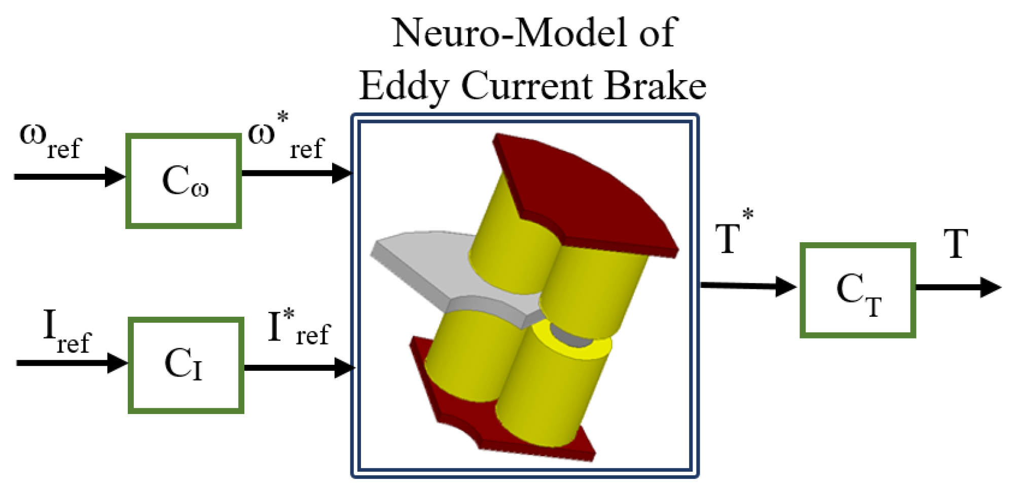 Energies | Free Full-Text | Neuromodel of an Eddy Current Brake for ...