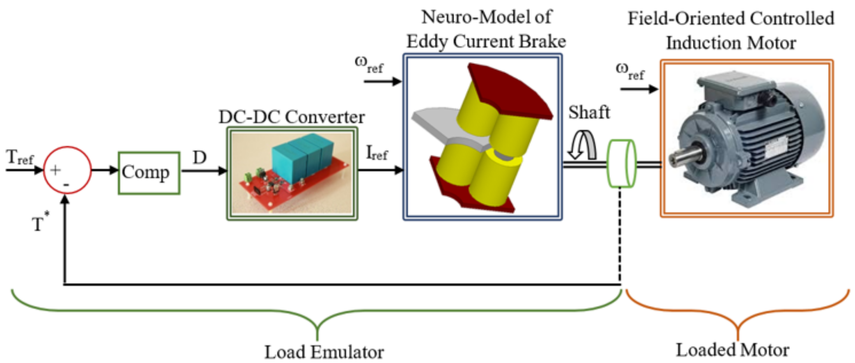 Energies | Free Full-Text | Neuromodel of an Eddy Current Brake for ...