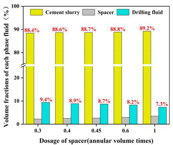 Numerical Simulation on the Safety and Quality of Cementing by Using ...