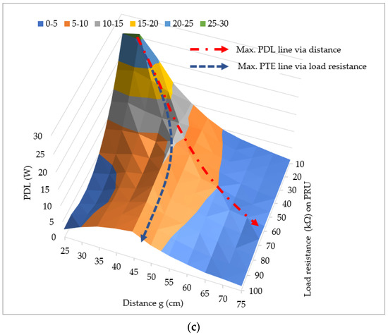 Resonant Mechanism for a Long-Distance Wireless Power Transfer Using ...