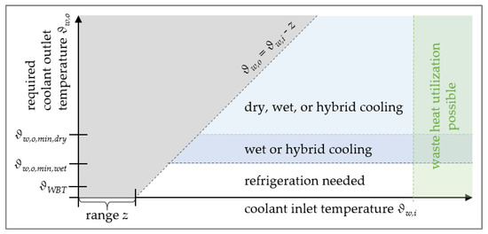 Free Cooling for Saving Energy: Technical Market Analysis of Dry, Wet ...