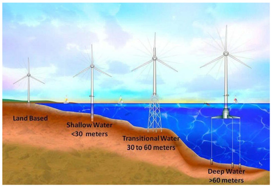 Wind Energy Supply Profiling and Offshore Potential in South Africa