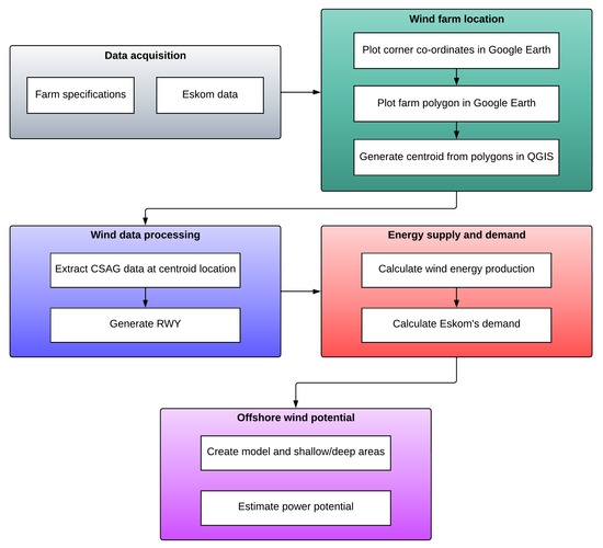 Wind Energy Supply Profiling and Offshore Potential in South Africa