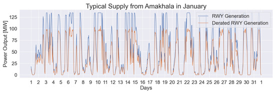 Energies | Free Full-Text | Wind Energy Supply Profiling and Offshore ...