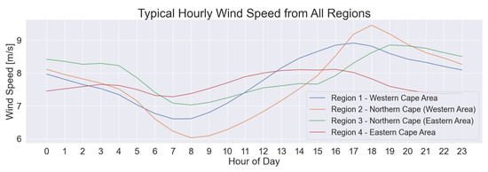 Wind Energy Supply Profiling and Offshore Potential in South Africa
