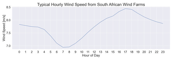 Energies | Free Full-Text | Wind Energy Supply Profiling and Offshore ...