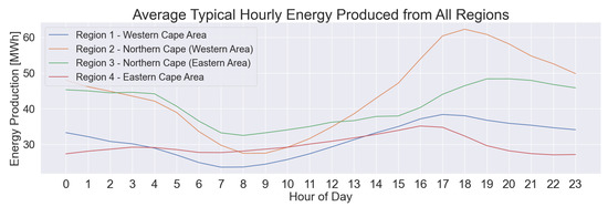 Wind Energy Supply Profiling and Offshore Potential in South Africa
