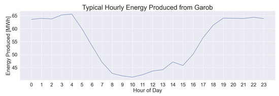 Energies | Free Full-Text | Wind Energy Supply Profiling and Offshore ...