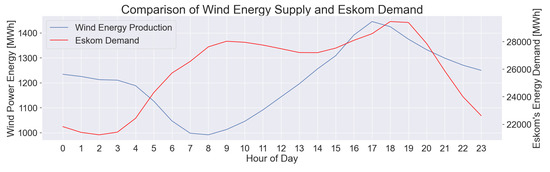 Wind Energy Supply Profiling and Offshore Potential in South Africa
