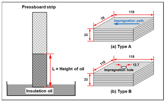 A Brief Review of the Impregnation Process with Dielectric Fluids of ...