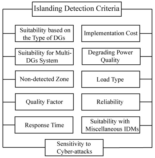 An Extensive Review and Analysis of Islanding Detection Techniques in DG Systems Connected to ...