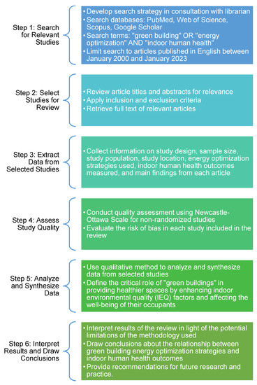 Green Buildings: Human-Centered and Energy Efficiency Optimization ...