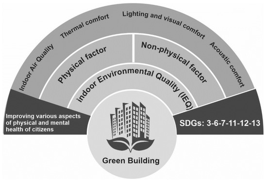 Green Buildings: Human-Centered and Energy Efficiency Optimization Strategies