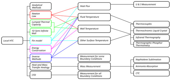 Heat Transfer Coefficient Distribution—A Review of Calculation Methods