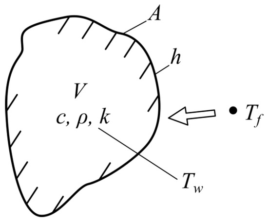 Heat Transfer Coefficient Distribution—A Review of Calculation Methods