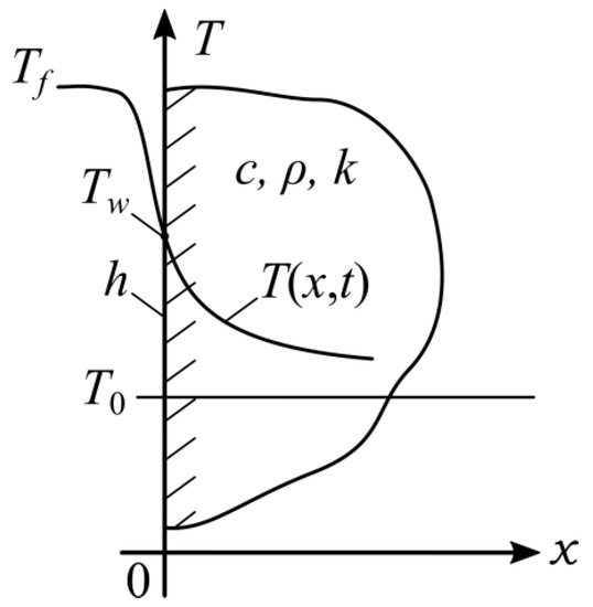 Heat Transfer Coefficient Distribution—A Review of Calculation Methods